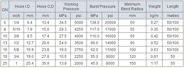 Hydraulic Hose SAE 100 R16 assemblies
